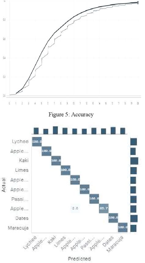 figure 5 from classification of fruits using convolutional neural