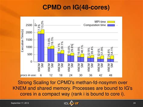 Ppt Impact Of Kernel Assisted Mpi Communication On Scientific Applications Powerpoint
