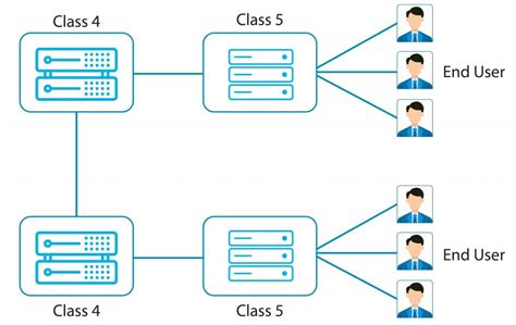 Class 4 Vs Class 5 Softswitch Voip Softswitch Comparison