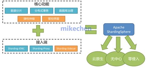 Shardingsphere详解定义作用及原理使用 Mikechen