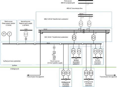 Diagram Of The Distribution Network In One Grid Connection Point [1] Download Scientific Diagram