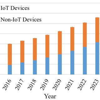 A Taxonomy Of IoT Domains And Applications Adopted From 56 With Some Download Scientific