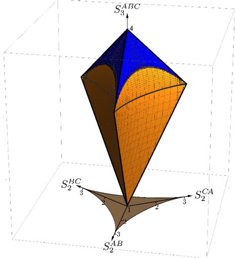 Figure 2 From Geometry Of Two Body Correlations In Three Qubit States