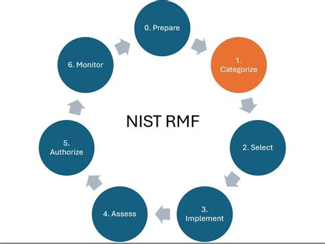 An Overview Of Rmf Step 1 Categorize