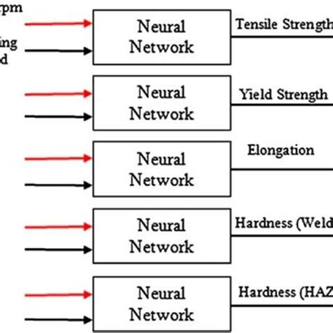 Five Artificial Neural Networks For Representation Of The Friction Stir Download Scientific