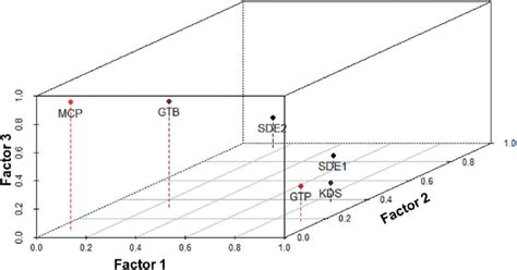 Factor Loadings Of Csi Exposures Based On Different Contextual Areas On