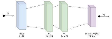 Architecture Of The Proposed Ddqn Q Network Download Scientific Diagram