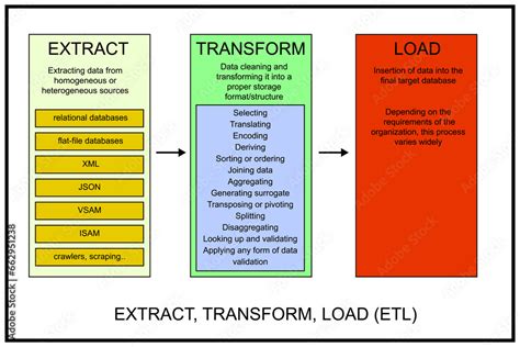extract transform load or etl three phase process where data is