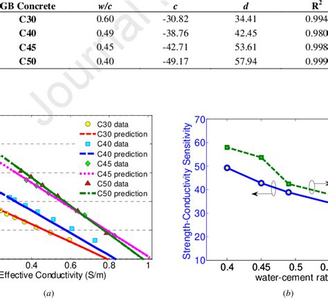 Regression Coefficients And Goodness Of Fit For 5 Download Scientific Diagram