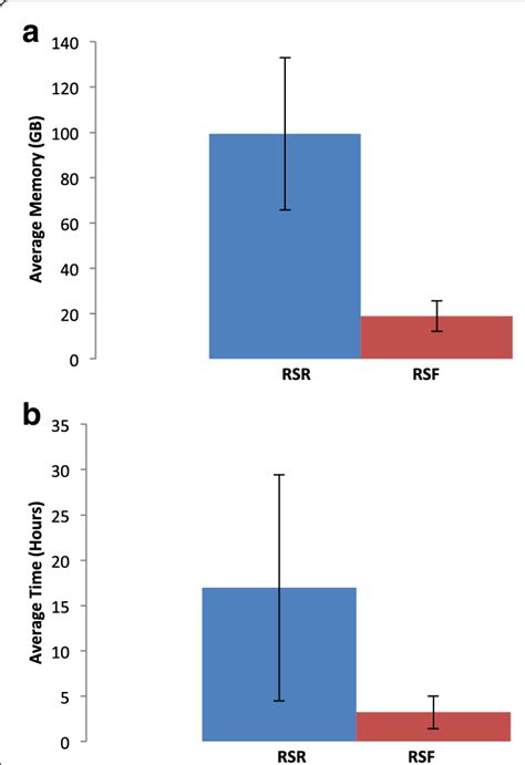 comparison of average memory usage a and average running time b