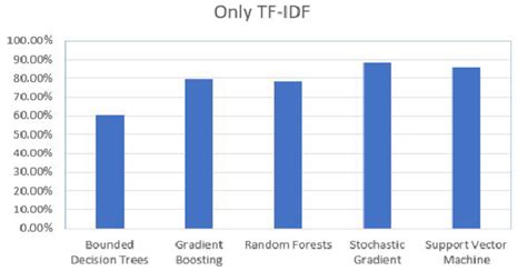 Results Obtained On When Only Tf Idf Is Used Download Scientific Diagram