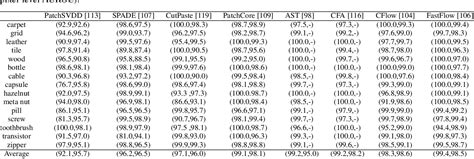 Table 10 From A Survey On Unsupervised Anomaly Detection Algorithms For Industrial Images
