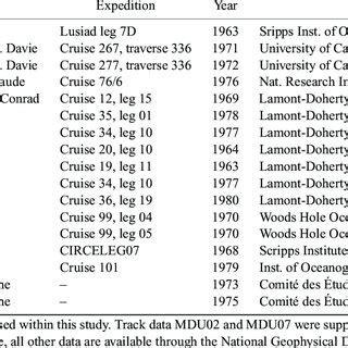 List Of Additional Track Data Used In This Study Download Table