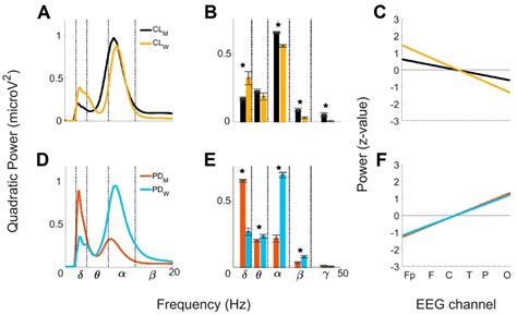 Electroencephalographic Characterization By Covariance Analysis In Men