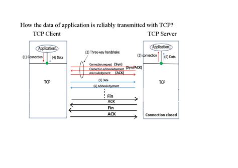 lecture 4 intro how the data of application is reliably transmitted