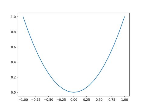 how to implement gradient descent optimization from scratch