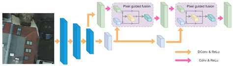 Unsupervised Multi Scale Hybrid Feature Extraction Network For Semantic