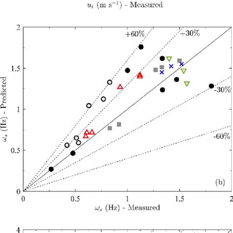 Comparison Of Measured And Predicted A Bubble Nose Translational