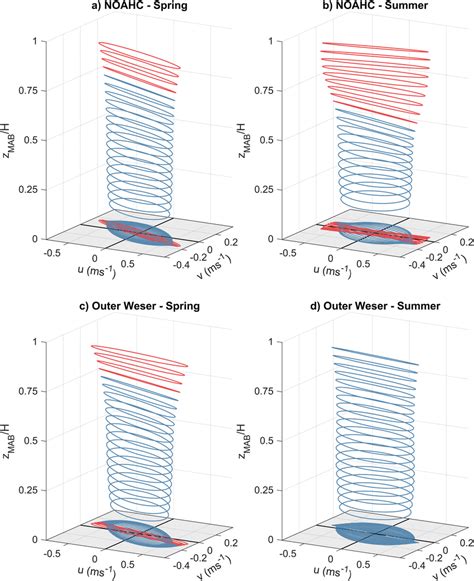 Vertical Structure Of M2 Tidal Current Ellipses Inferred From Acoustic