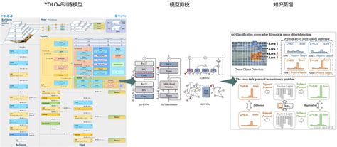 基于yolov8的剪枝知识蒸馏无损轻量化yolov8剪枝和蒸馏 Csdn博客 基于yolov8的剪枝知识蒸馏无损轻量化yolov8剪枝和蒸馏 Csdn博客