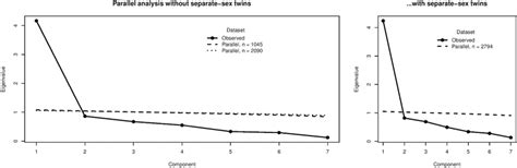 scree plot and parallel analysis test for aspd criteria first panel