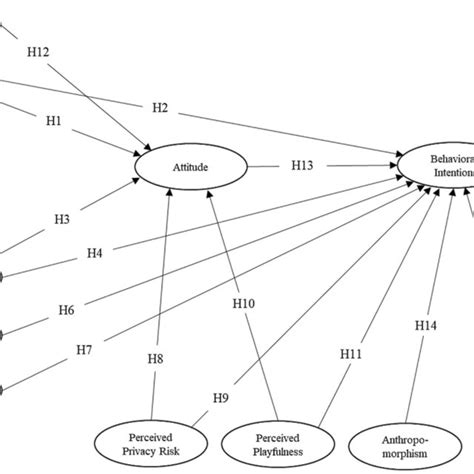 Conceptual Model And Hypothesis Download Scientific Diagram