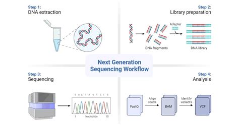 Next Generation Sequencing Ngs Technologies Industry Market Research R AVVALE