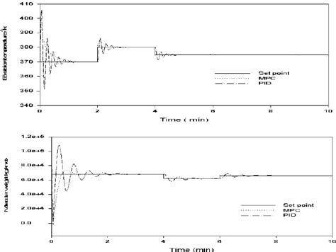 Controller Response Of Mpc And Pid Controllers For Disturbance Of Inlet