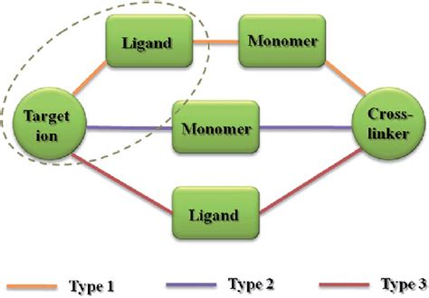 Schematic Illustration For Three Modes Related To Monomer And Ligand