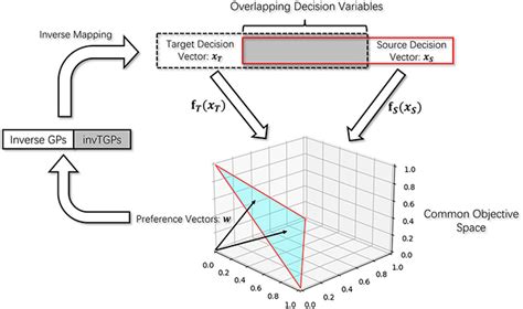 Bayesian Inverse Transfer In Evolutionary Multiobjective Optimization Acm Transactions On