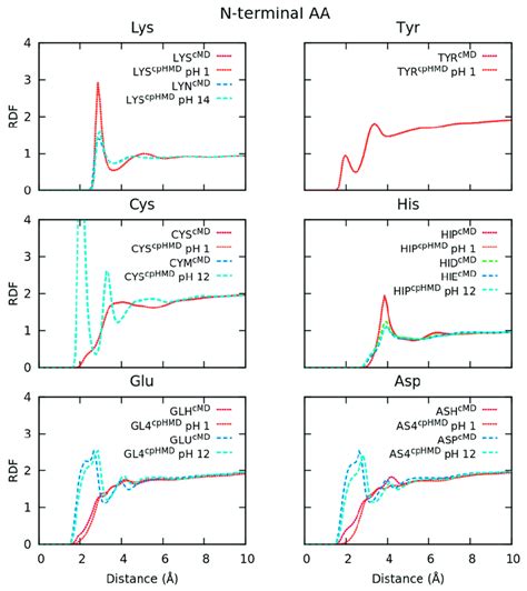 Radial Distribution Functions Rdfs Of The Solvent Water Molecules