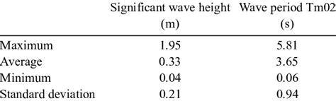 Descriptive Statistics Of The Wave Data Measured At Tp Buoy Download