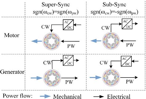 Figure 10 From Design Of A Brushless Doubly Fed Machine For Aviation Electric Propulsion