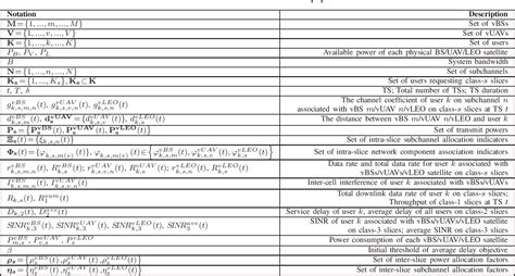 Table 2 From Multiobjective Optimization Of Spaceairground Integrated Network Slicing Relying