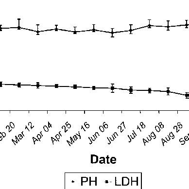 Seasonal Variations Of Semen Ph And Seminal Fluid Lactate Dehydrogenase Download Scientific