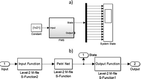 Simulation Of Discrete‐event Systems In Matlab Intechopen