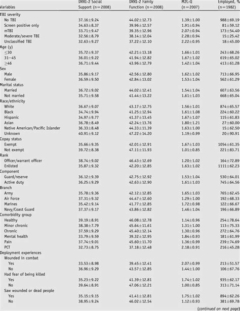 Scores On Each Of The Survey Measures By Tbi Severity Sociodemographic Download High