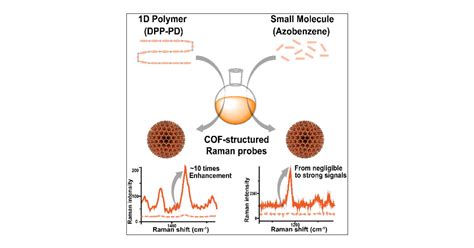 Covalent Organic Framework Structured Raman Probes For Ultrasensitive In Vivo Bioimaging