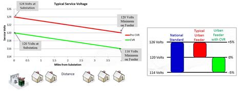 Cvr Implementation On Distribution Feeders Illinois Center For A Smarter Electric Grid Icseg