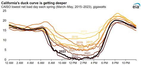 Californias Electricity Duck Curve Is Deepening Pv Magazine