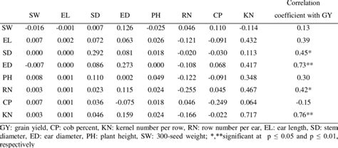 Path Coefficient Analysis Showing The Direct And Indirect Effects Of