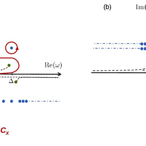 Singularities Of The Integrand In The Complex ω Plane And The