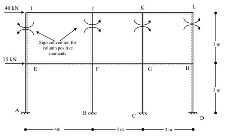 solved consider the following frame under the given external
