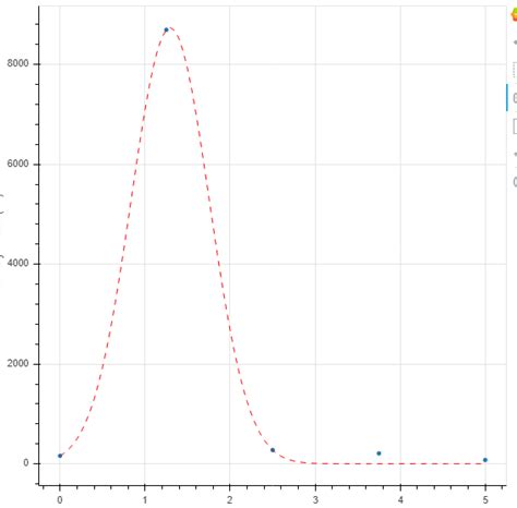 Scipy Can I Fit Half A Gaussian To A Dataset In Python Stack Overflow