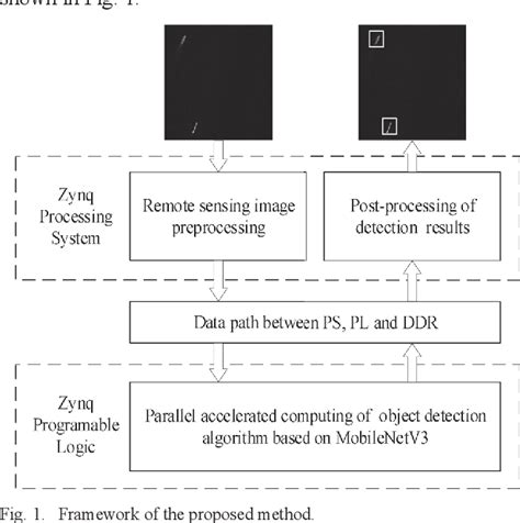 Figure 1 From Software And Hardware Co Design Method For Ship Detection In Remote Sensing Images