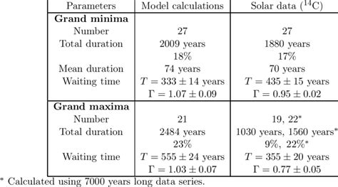Model Computations Compared With The Solar Activity Data For About 11 Download Table