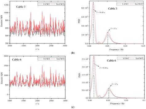 Design And Fully Coupled Dynamic Response Analysis Of A New Floating Offshore Wind Platform