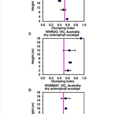 Vertical Profiles Of Foliage Clumping From In Situ Measurements With Download Scientific