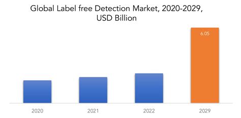 Label Free Detection Market Demand And Prospects Till 2034