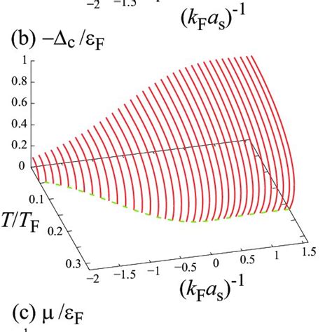 self consistent out of phase solutions for the coupled gap equations